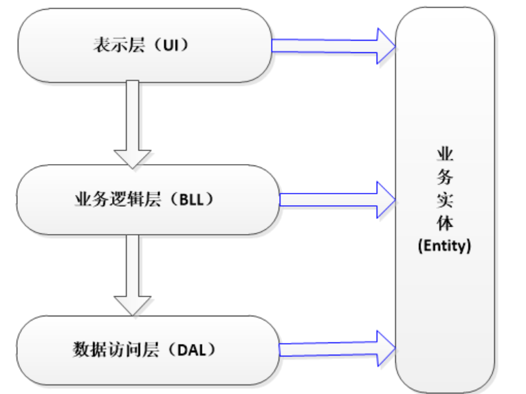 三层架构详解_三层bs架构-CSDN博客