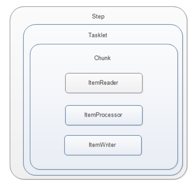 Spring Batch Chunk Tasklet springbatch chunk yes CSDN 