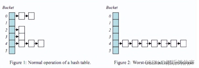 Hashmap 面试题 Hashmap 原理 Hashmap 源码（史上最全）双哈希函数探测法 Csdn博客 