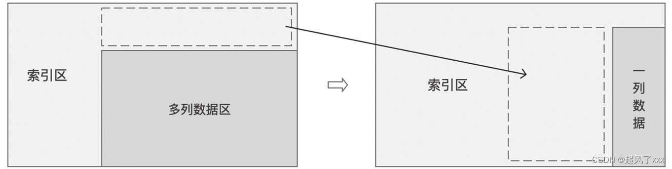 Pandas 数据重塑与透视dfpivot Csdn博客