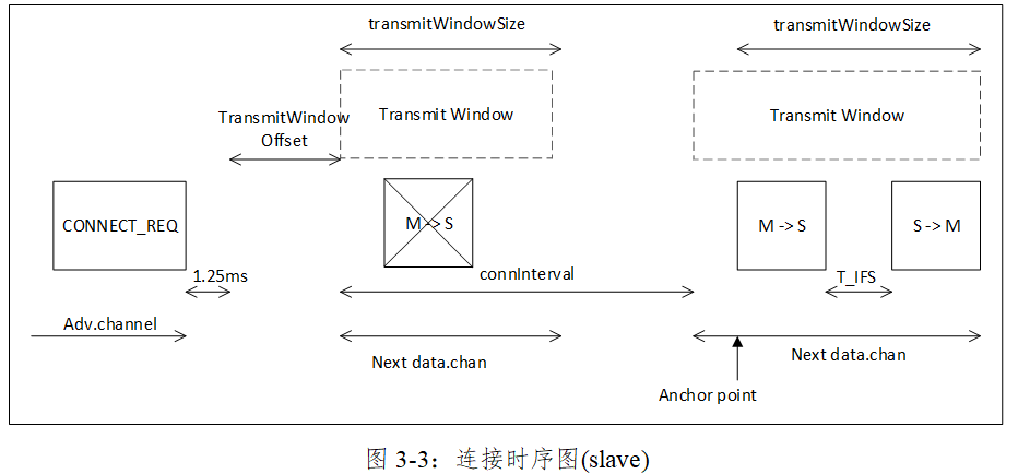 BLE协议 -- Link Layer_ble backoff upperlimit-CSDN博客