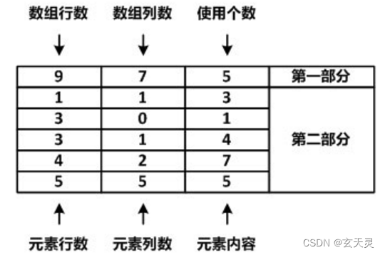 06、java 数据结构:稀疏数组及压缩数据结构设计一个稀疏数组压缩的程序 Csdn博客