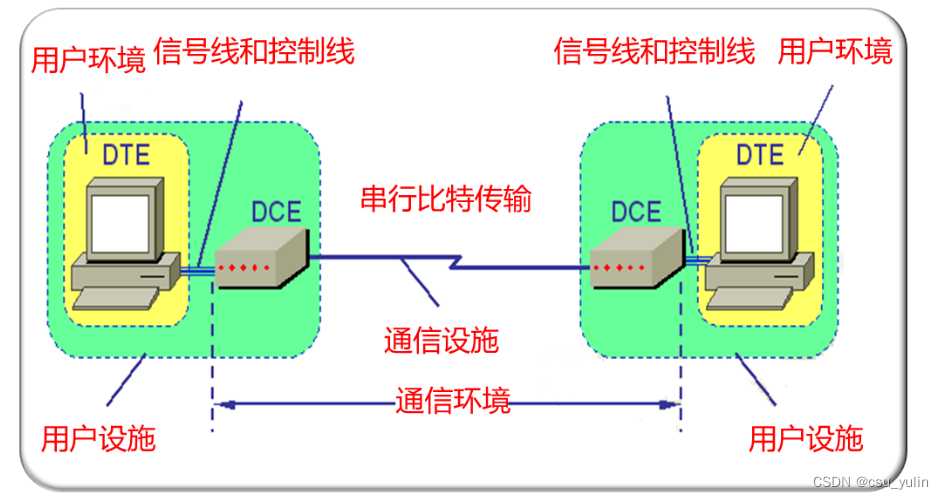 计算机网络之物理层_规范dte,dce等设备连接接口的匹配,排列是物理层的-CSDN博客