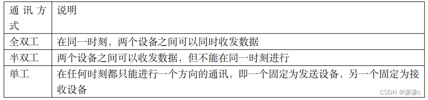 通信的基本概念 Csdn博客
