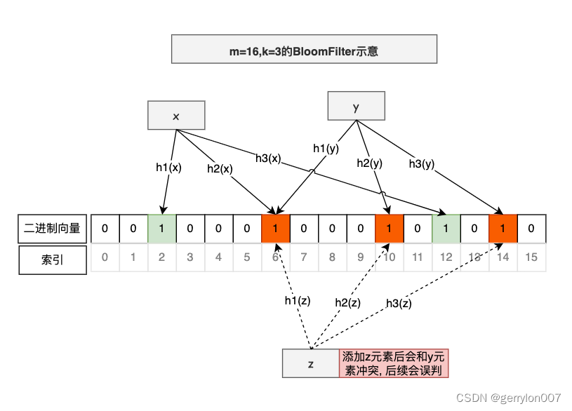 BloomFilter原理学习_bloomfilter fpp-CSDN博客