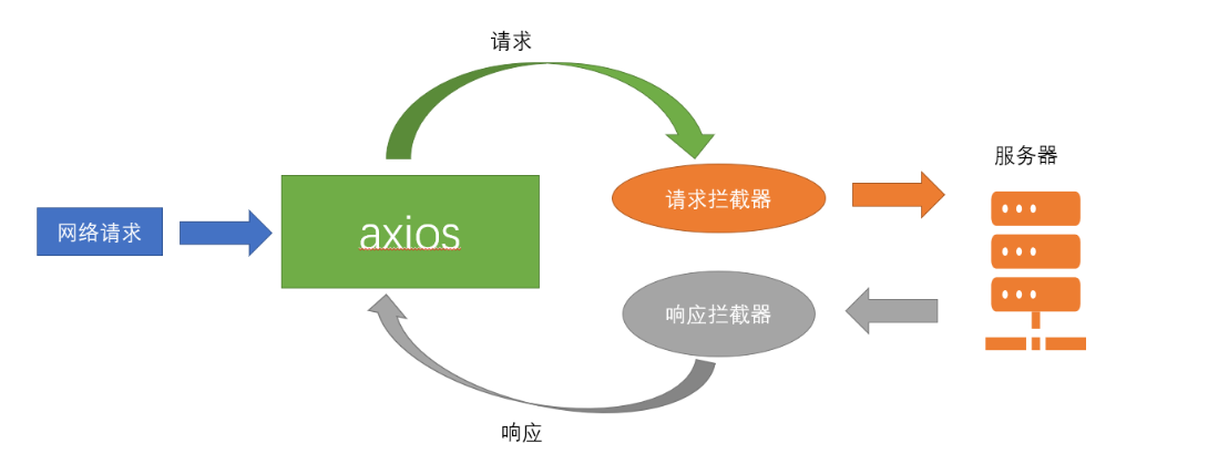 Axios的拦截器介绍以及封装配置_axios 拦截器 配置 content-type 2020-CSDN博客
