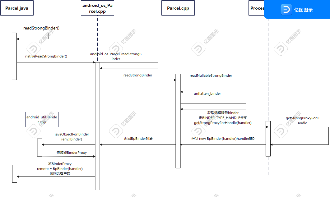 AIDL底层原理需要搞明白的三个点_aidl.stub-CSDN博客