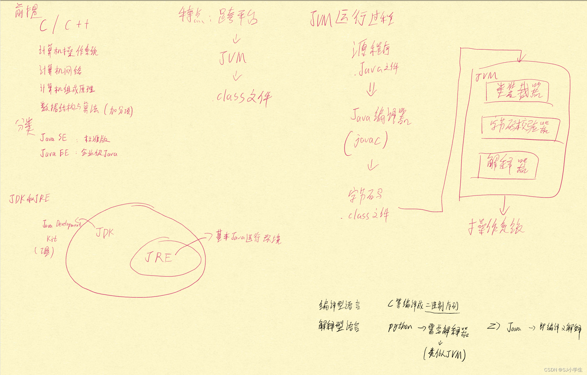 Java学习日记（一）java实验室学习日记 Csdn博客 