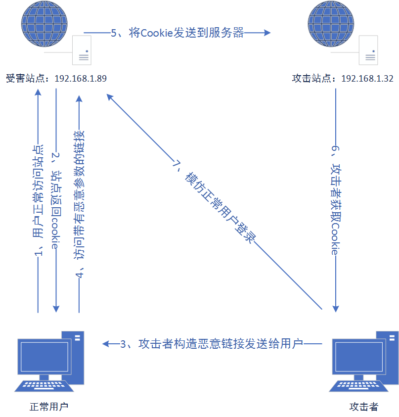 XSS跨站脚本盗取Cookie_跨站请求会泄露cookie-CSDN博客