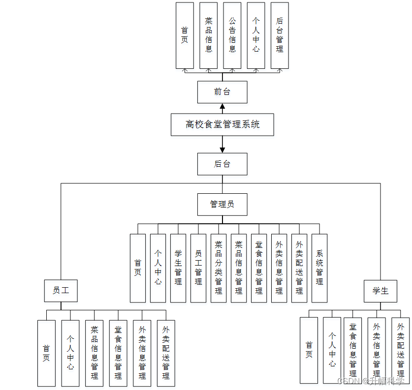 Ssm基于ssm的高校食堂管理系统5p25e【独家源码】计算机毕业设计问题的解决方案与方法 Csdn博客 1858