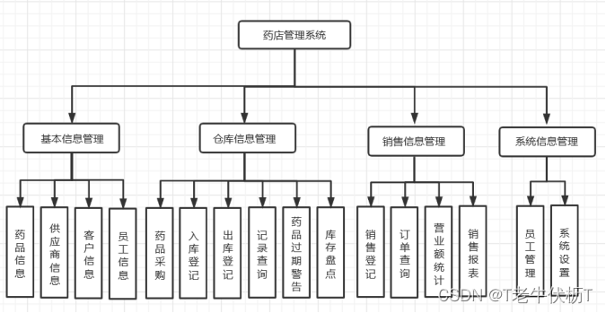 基于Vue+Element+Thinkphp+MySql的前后端分离的药店药品管理系统（附源码 论文 配置 讲解）_vue+php客户关系源码-CSDN博客