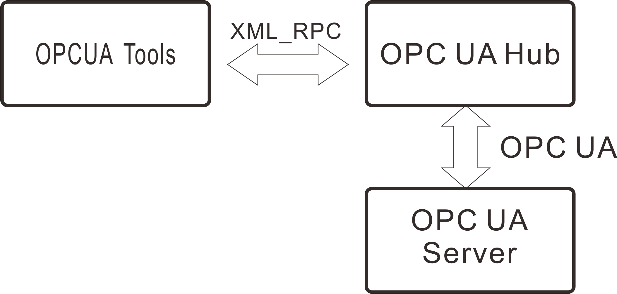 构建OPC UA 可执行模型（3）-建模工具_opcua 建模工具-CSDN博客