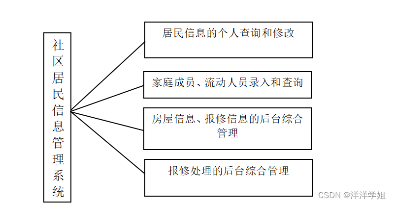 计算机毕业设计springboot社区居民信息管理系统c6f169【附源码数据库部署lw】基于springboot的社区居民信息管理系统 Csdn博客