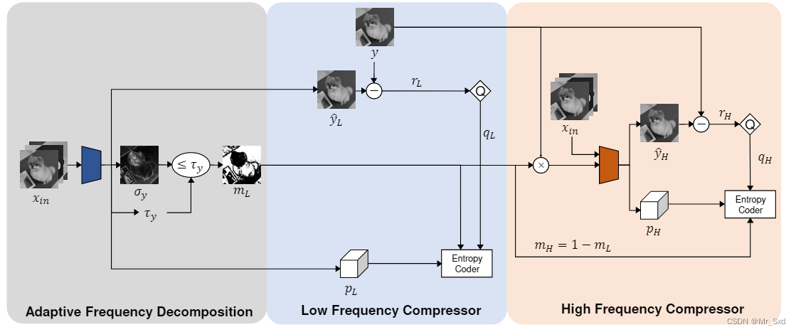 LC-FDNet: Learned Lossless Image Compression with Frequency Decomposition Network 论文笔记_learned ...