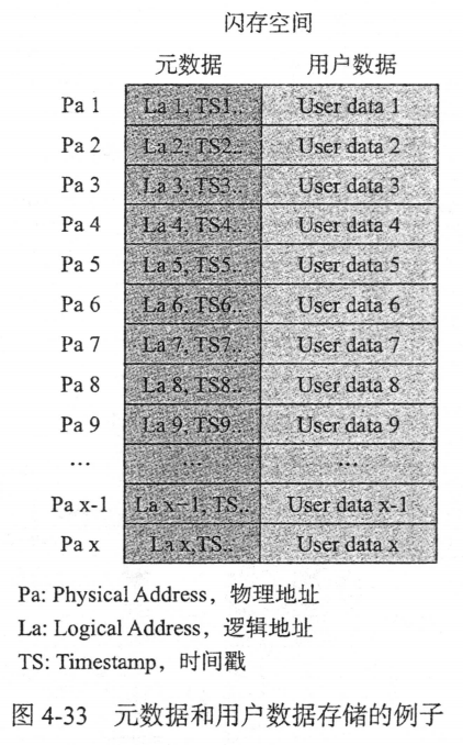 FTL——垃圾回收GC (Garbage Collection)_ssd gc-CSDN博客