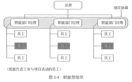 组织架构，强矩阵，弱矩阵，职能型，项目型软件研发组织架构 职能型、矩阵型 Csdn博客