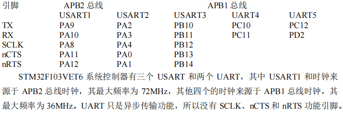 STM32 USART通信协议详细讲解—小白入门_stm32 usart cts rts-CSDN博客