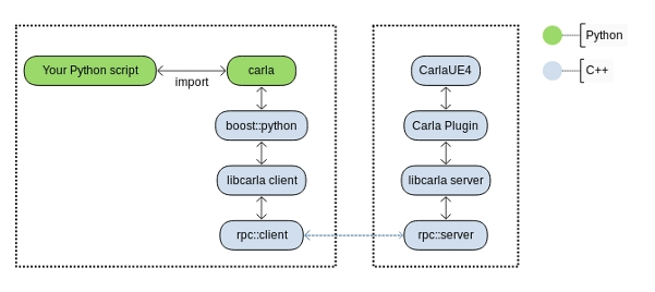 CARLA 笔记（01）— 基本架构、核心模块（Traffic Manager、Sensors、ROS bridge、Scenario runner）、高级功能、生态系统_carla ...