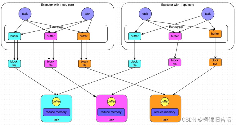 hadoop和spark的shuffle过程图文详解(面试版)_shuffle流程 面试-CSDN博客