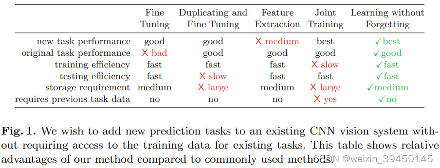 2016-ECCV-《Learning without Forgetting》论文阅读笔记-CSDN博客