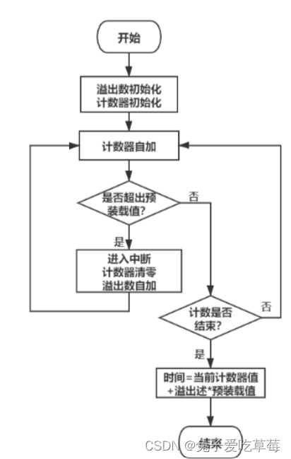 第12周实验 基于fpga的超声波测距fpga 存储超声波模块返回的时间 Csdn博客