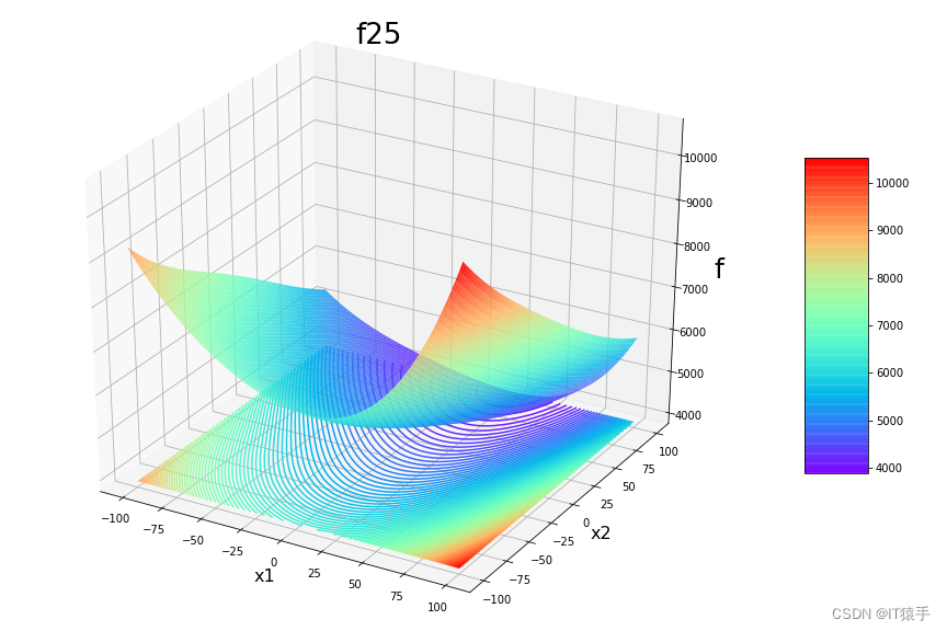 Cec2017python:鱼鹰优化算法(osprey Optimization Algorithm,ooa) Csdn博客