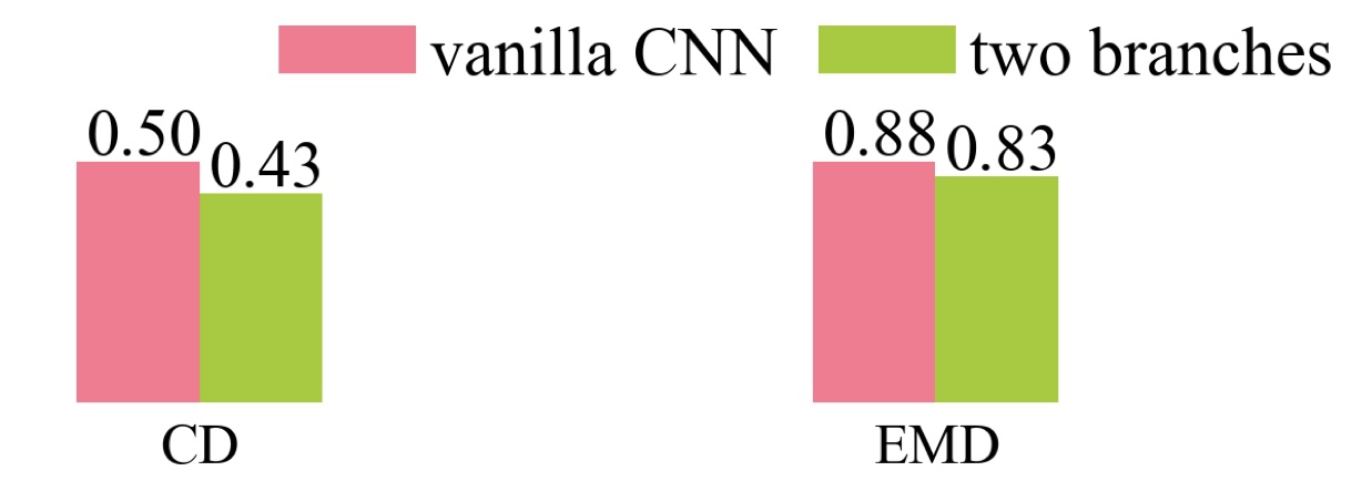 【论文阅读】A Point Set Generation Network for 3D Object Reconstruction from ...