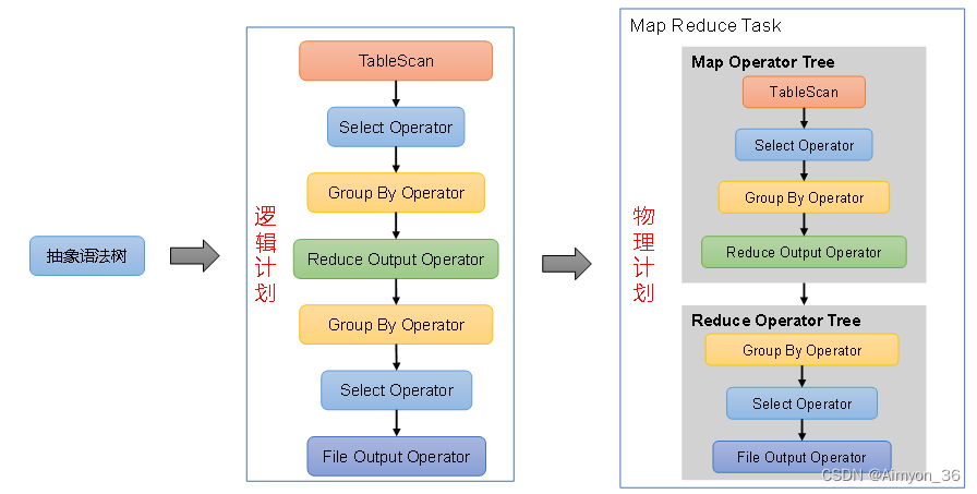 Apache Hive_backet map join 和 sort merge backet map join 区别-CSDN博客