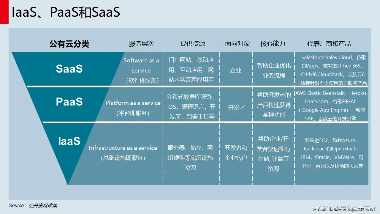 【云计算】_云通信 laas-CSDN博客