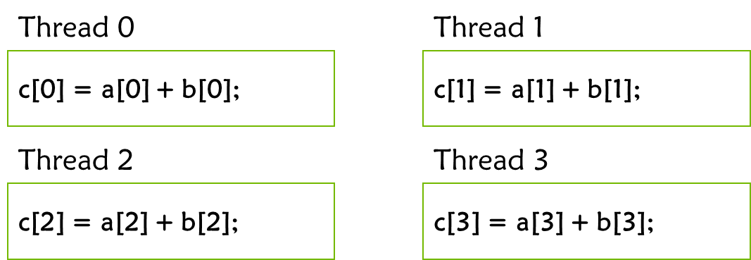 Cuda On Platform 学习笔记3 线程层次cuda Dim3 Csdn博客