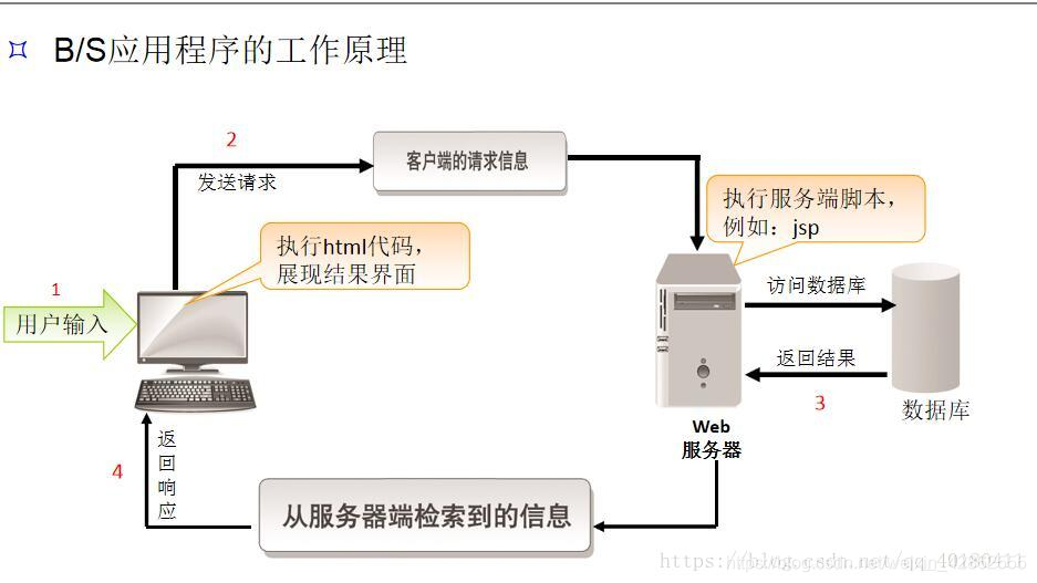 深入理解「B/S与C/S」架构_bs架构的意义-CSDN博客