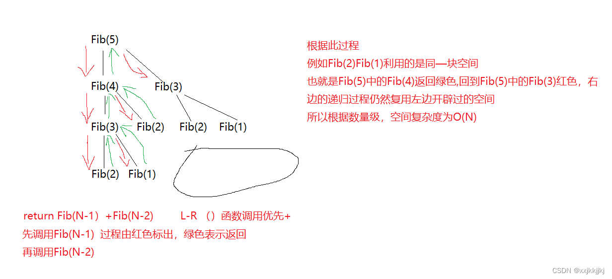 Fib()递归调用过程和空间复用-----函数栈帧_c语言演示fib递归过程-CSDN博客