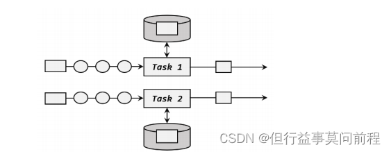 Flink 状态编程（有状态算子、 算子状态（operator State）、按键分区状态（keyed State）、状态持久化、状态后端）flink 算子状态 Csdn博客