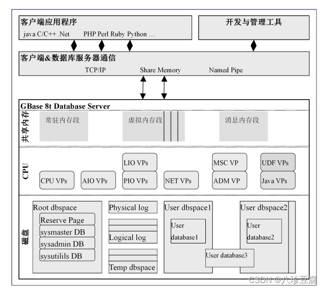 GBASE 8s 总体架构_gbase8s是什么架构-CSDN博客