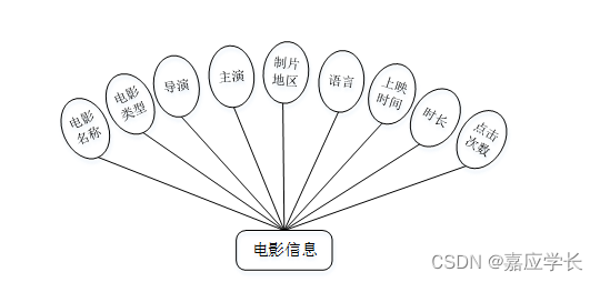 附源码 计算机毕业设计java基于协同过滤推荐的电影推荐系统基于协同过滤算法的电影推荐系统毕业设计项目代码 Csdn博客 6935