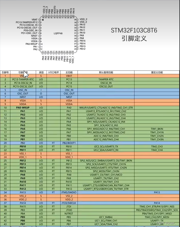 STM32 ---- 03 再次学习C8T6加深理解_stm32禁止编译器优化-CSDN博客