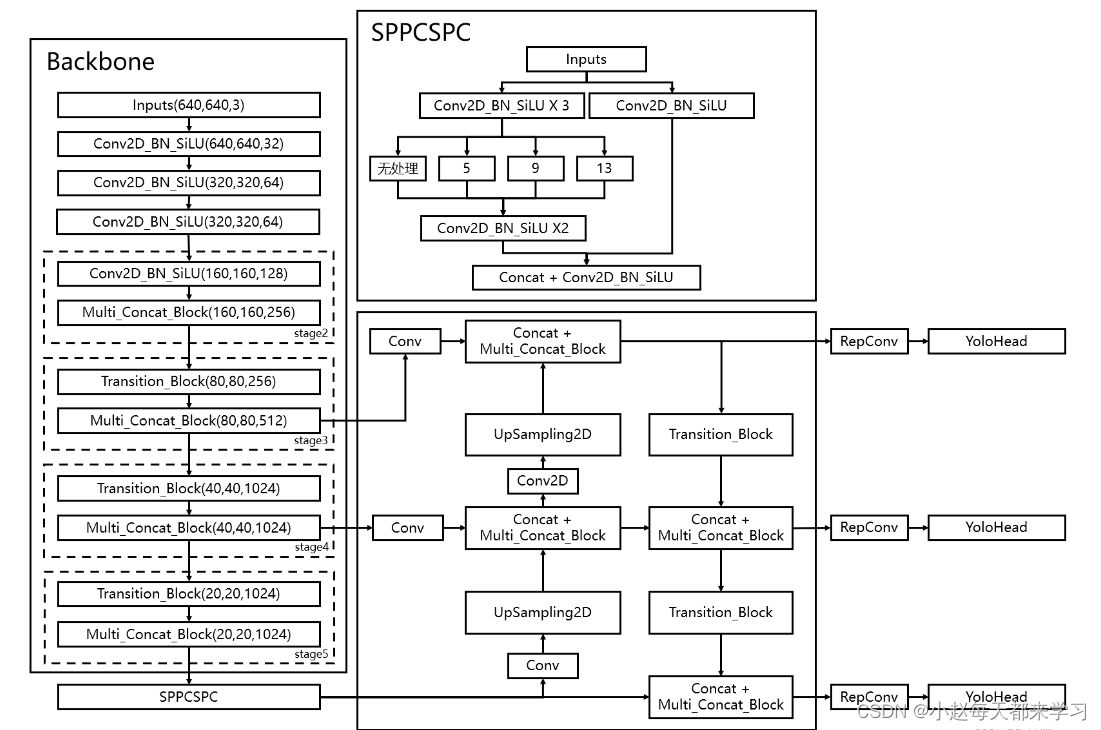 复现论文：重构 SPPCSPC 与优化下采样的小目标检测算法-CSDN博客