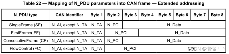 ISO 15765-2：网络层服务_stmin-CSDN博客