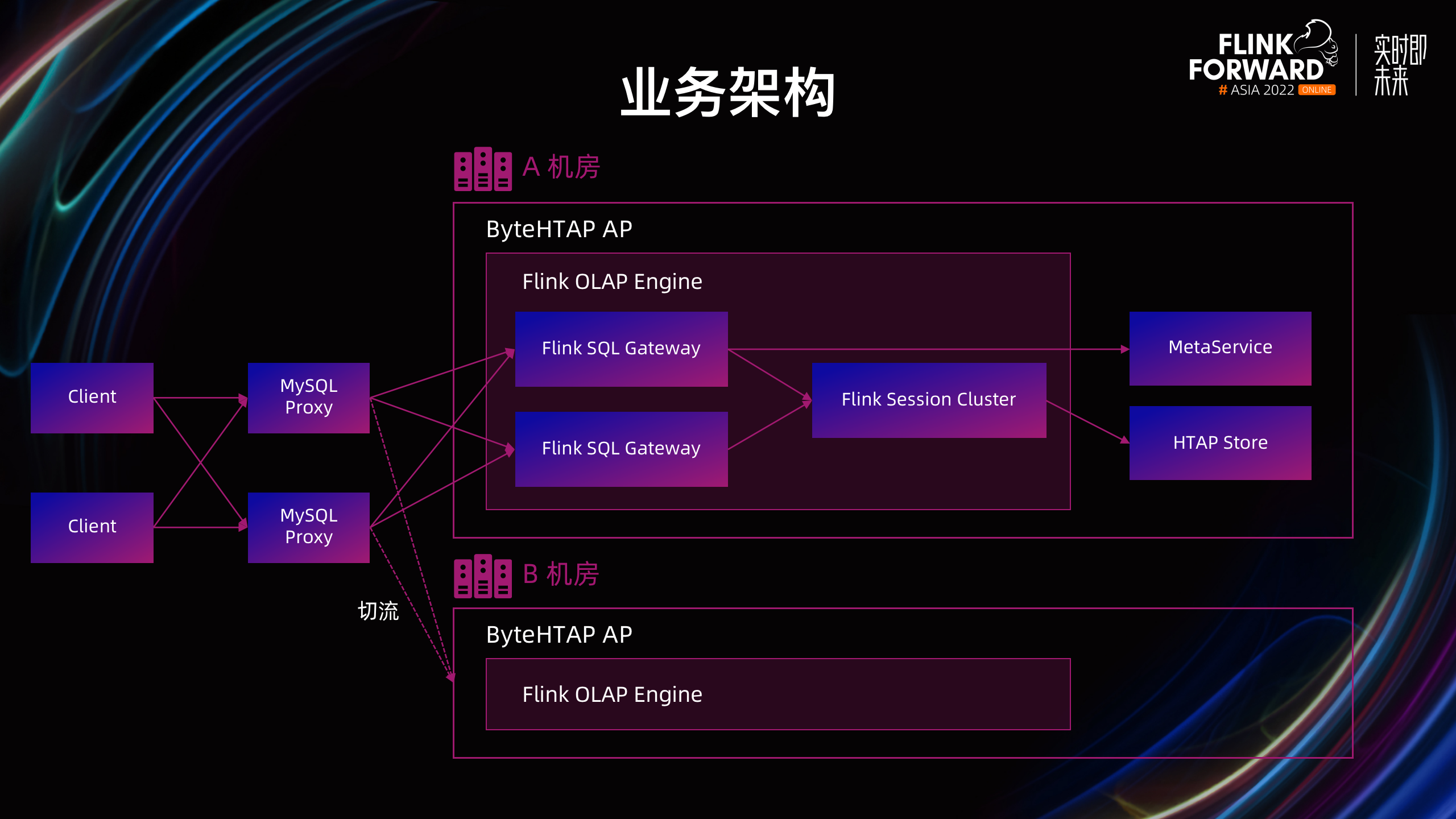 Flink OLAP 在字节跳动的查询优化和落地实践_flink gpu olap-CSDN博客