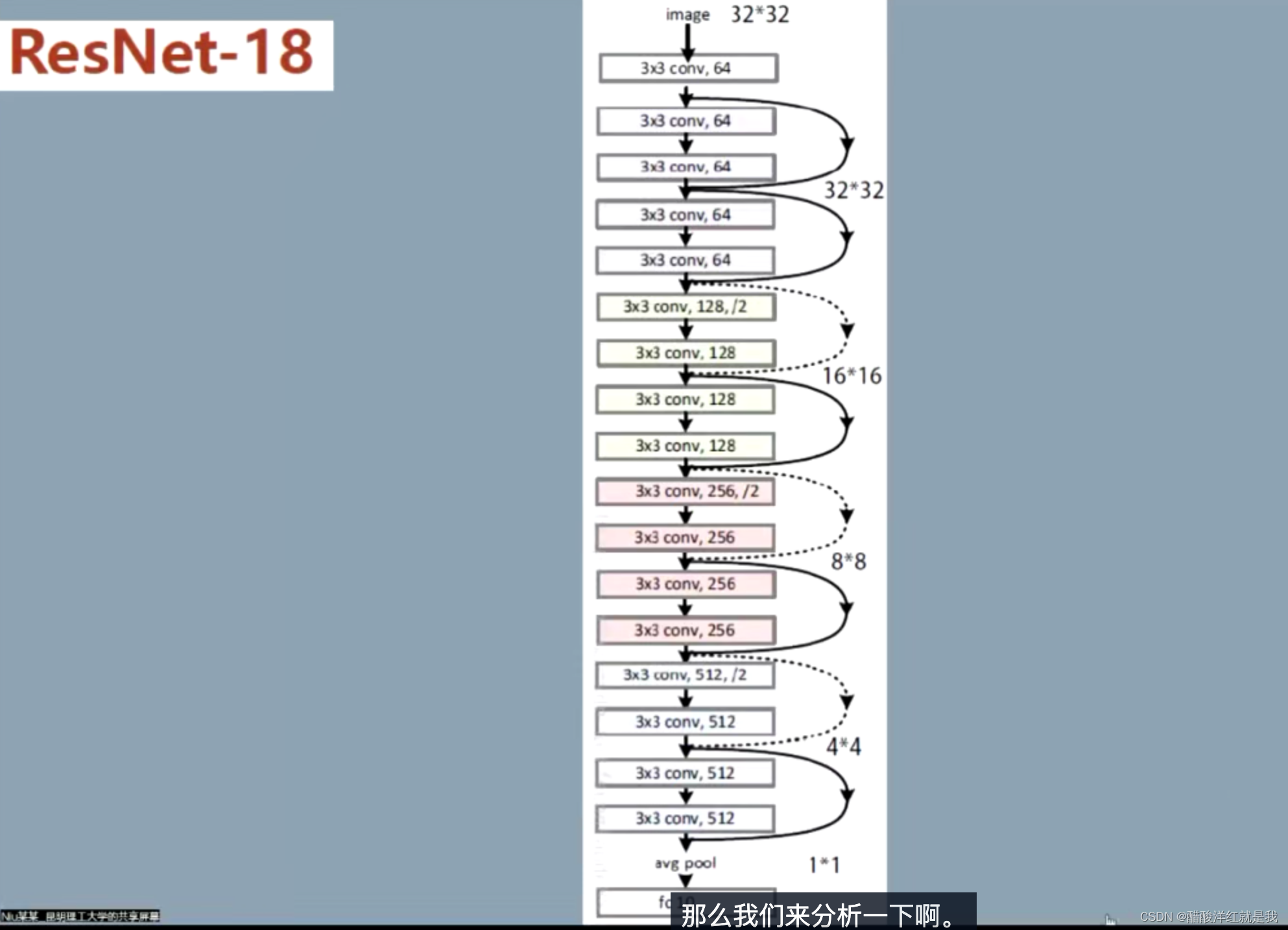 ResNet18&32的理论与复现_resnet32-CSDN博客