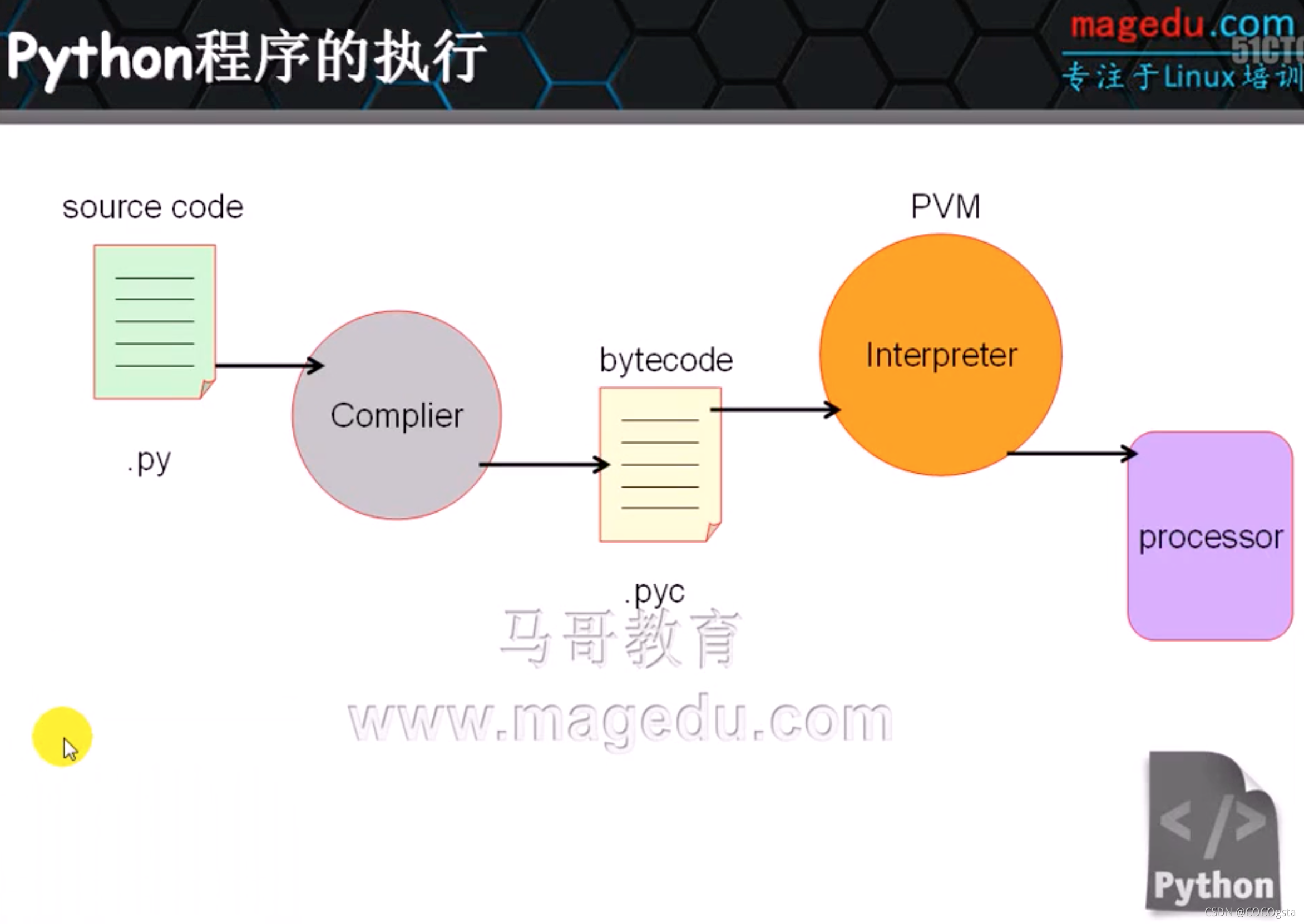 60集python入门视频ppt整理 Python编程基础python课件45分钟 Csdn博客