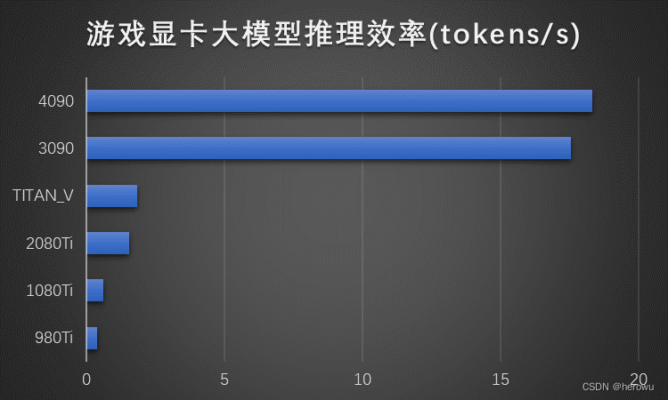 原创：旗舰游戏显卡(980Ti,1080Ti,TiTan V,2080Ti,3090,4090)，AI画图stable diffusion)和大模型(chatglm2-6b)推理性能横评 ...