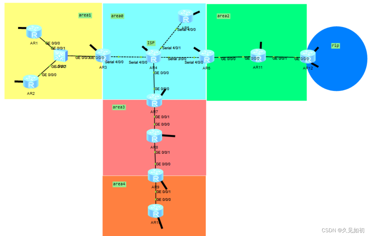 OSPF实验_下面的网络中,ar1、ar2及ar3运行了ospf,ar3下挂着一个终端网络。ar4和lsw1及ar-CSDN博客