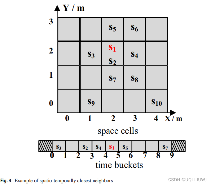论文笔记:towards Robust Trajectory Similarity Computation Representation‑based Spatio‑temporal
