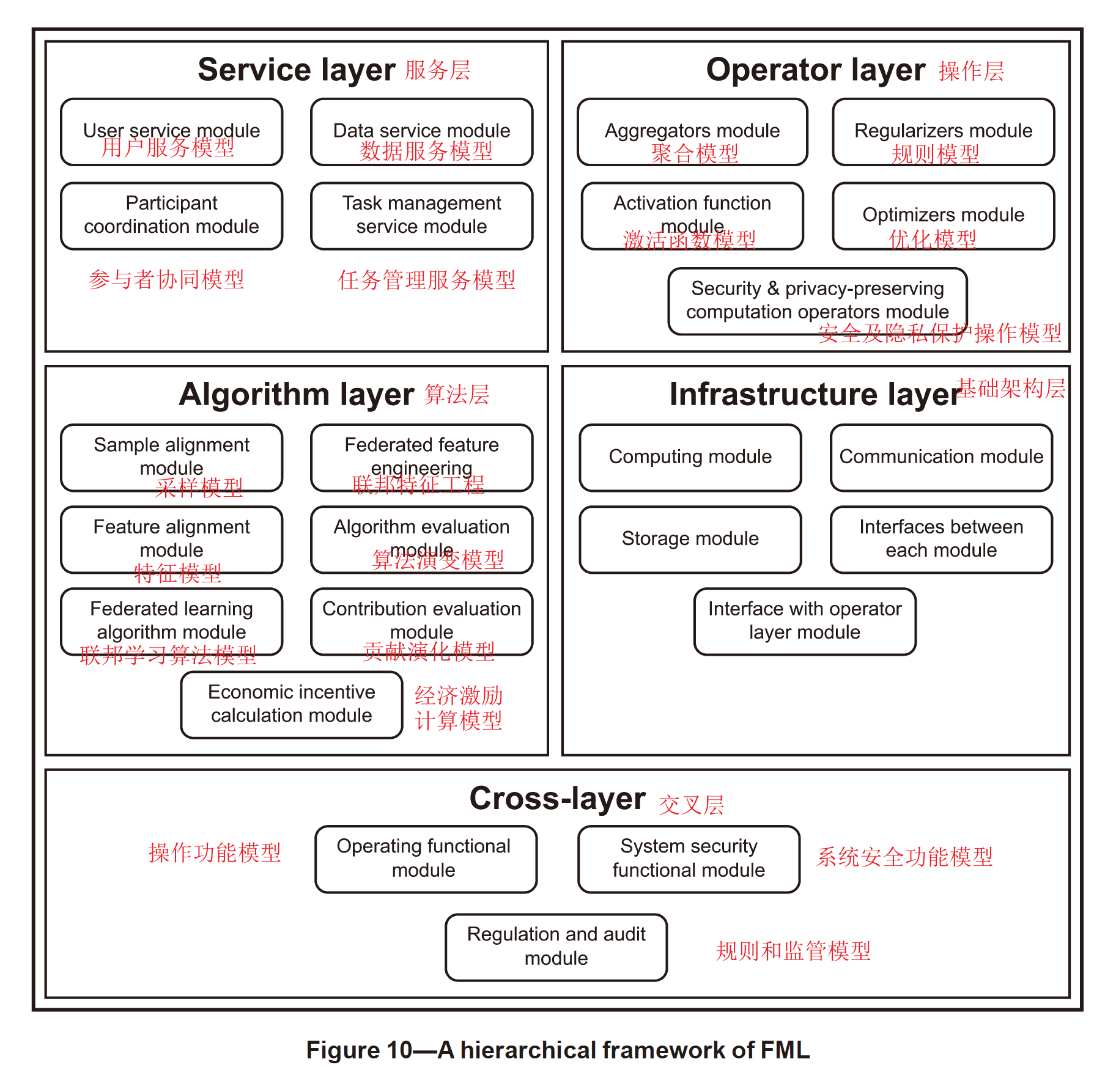 【IEEE Guide for Architectural Framework and Application of Federated Machine Learning】IEEE指导的联邦 ...