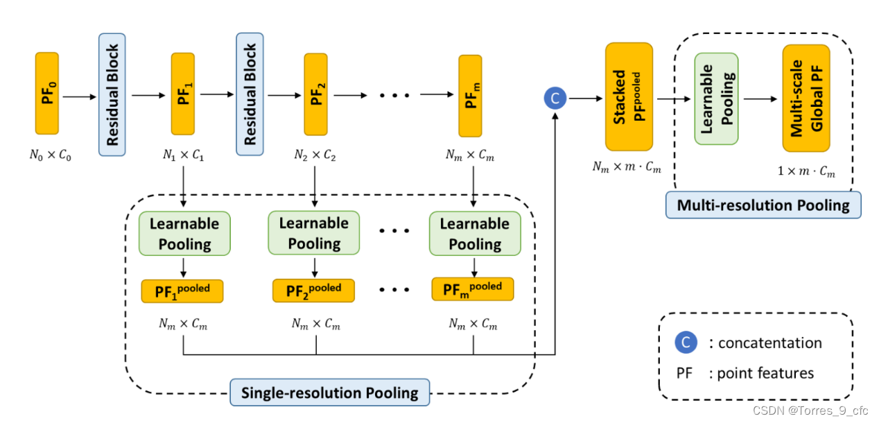 Point Stack：Advanced Feature Learning on Point Clouds using Multi-reso ...