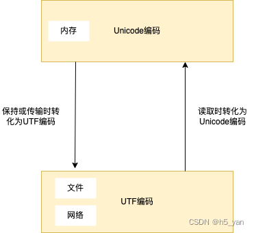 unicode、utf区别_utfu-CSDN博客