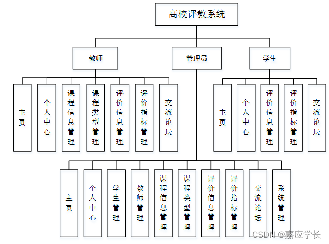 附源码 计算机毕业设计java高校评教系统评教系统代码 Csdn博客