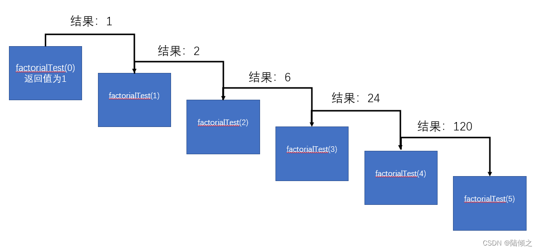 递归算法(recursion Algorithm)递归算法的边界条件英文陆卿之的博客 Csdn博客