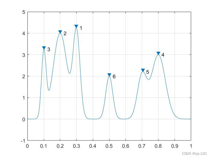 如何寻找峰值及其位置（matlab）_matlab怎么标出图上的峰值点-CSDN博客